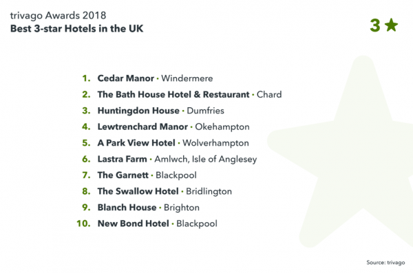 trivago Awards 2018: This year’s top-rated hotels in the UK • Hotel Designs