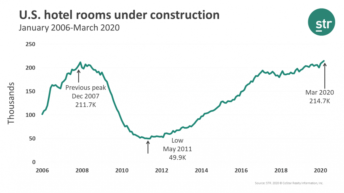Hotel construction in the United States hit all-time high in March ...